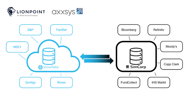 How Technology like Snowflake and Simcorp Dimension Can Optimize Data ...